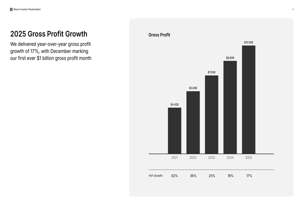 Block Q4 2025: brutowinstgroei versnelt naar 24% Door Investing.com