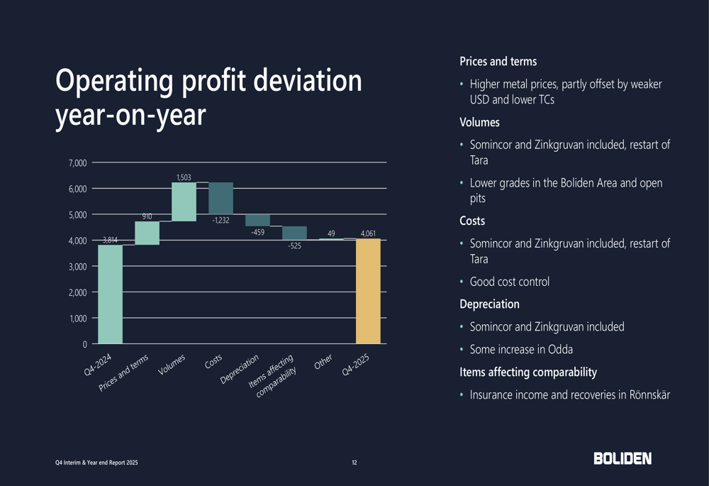 Boliden Q4 2025 slides: Strong metal prices boost earnings amid mixed ...