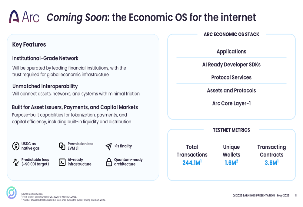 Circle Q1 2026 slides: profit surge masks revenue miss, Arc launch ...