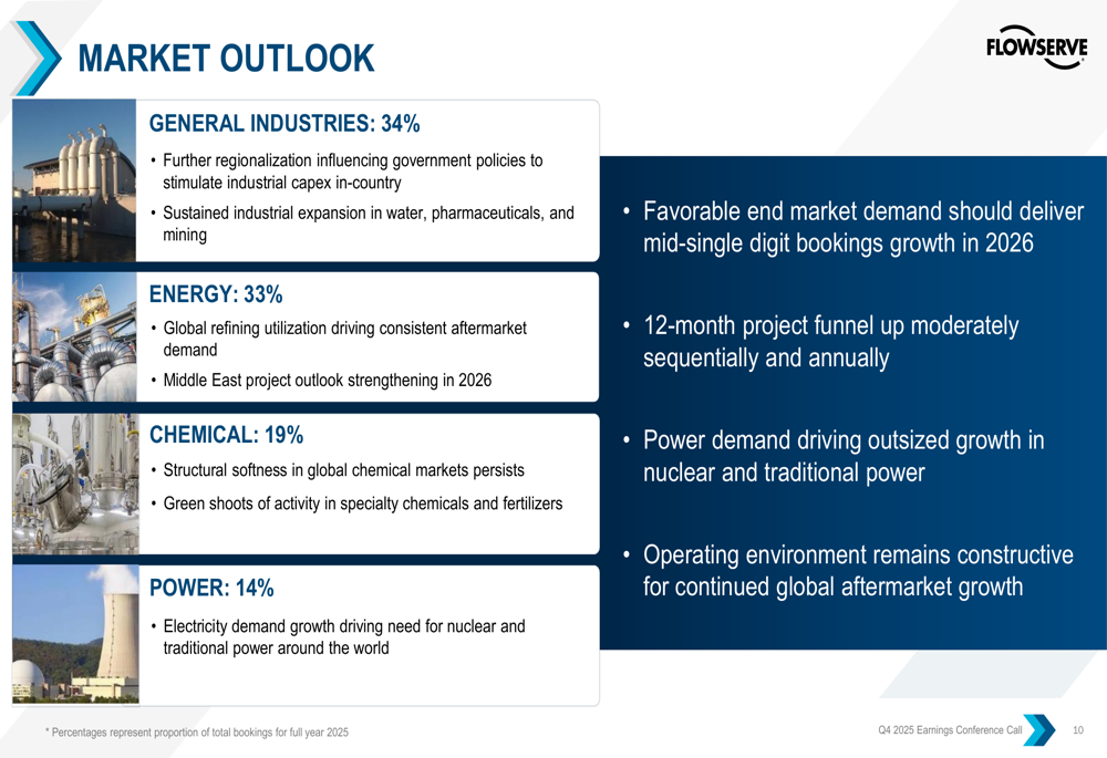 Flowserve Q4 2025 presentation slides: Margin targets achieved two ...