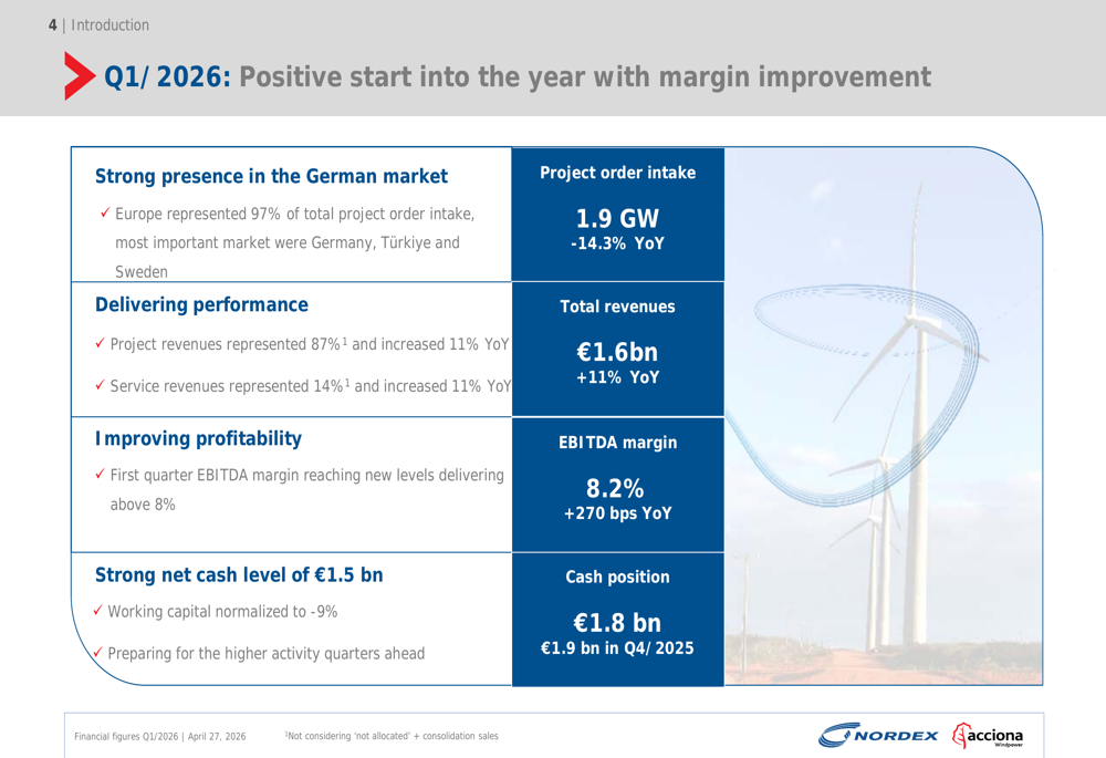 Nordex Q1 2026: Marge steigt auf 8,2 %, Auftragsbestand erreicht 17 Mrd ...
