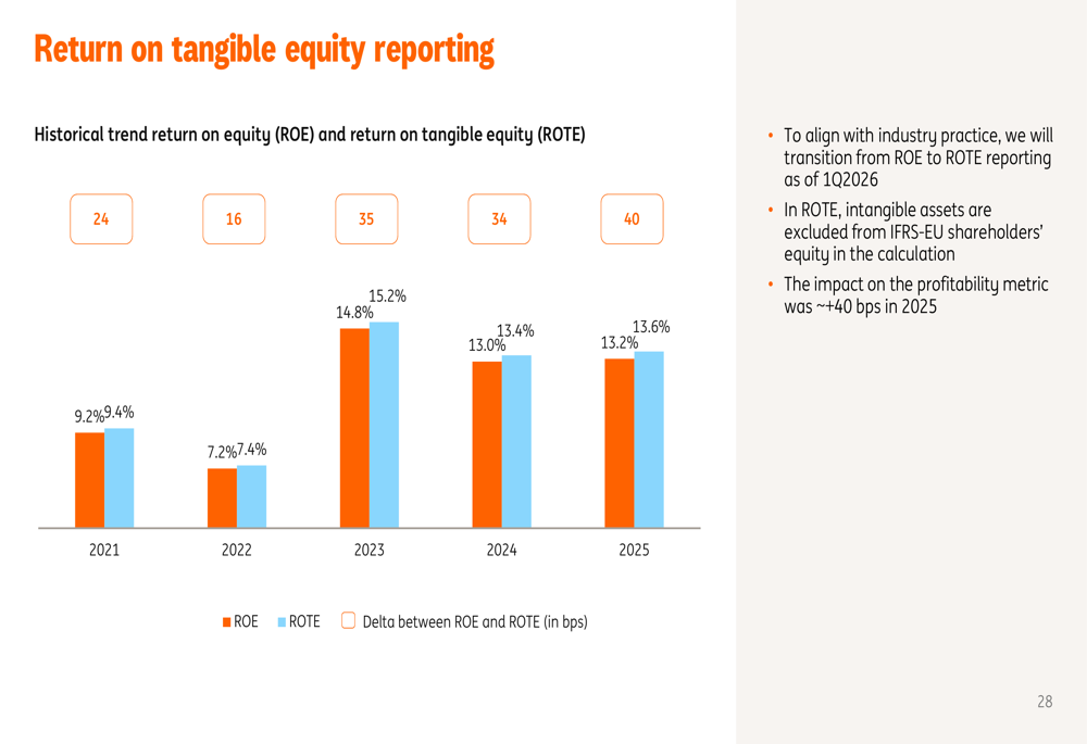 ING Q4 2025 slides: Record annual income despite quarterly earnings ...