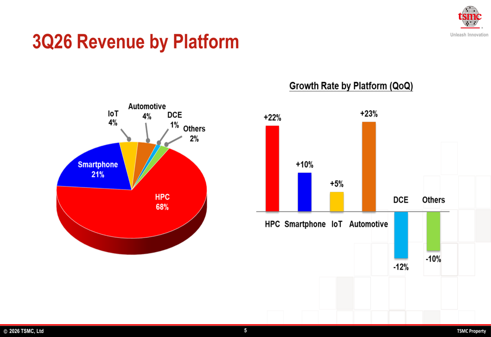 TSMC Q3 2026 slides: AI boom drives record revenue despite margin ...