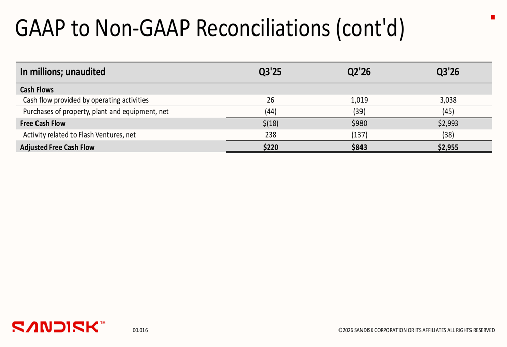 SanDisk Q3 2026 slides: revenue surges 251%, margins hit 78% By ...