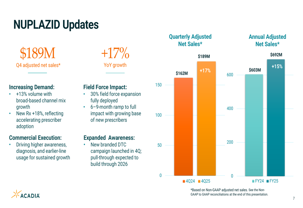 ACADIA Q4 2025 slides: $1B revenue milestone as both drugs post double ...