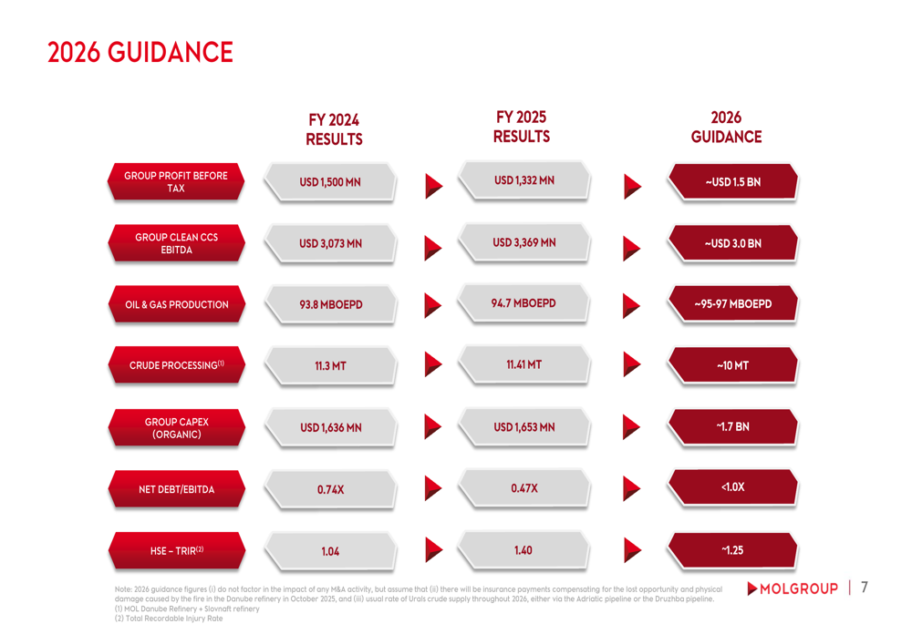 MOL Group Q4 2025 slides: EBITDA surges 29% despite refinery fire By ...