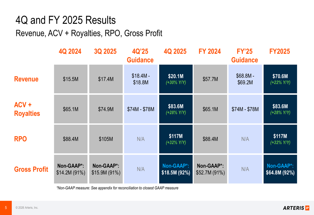 Arteris Q4 2025 presentation: Revenue jumps 30%, free cash flow turns ...