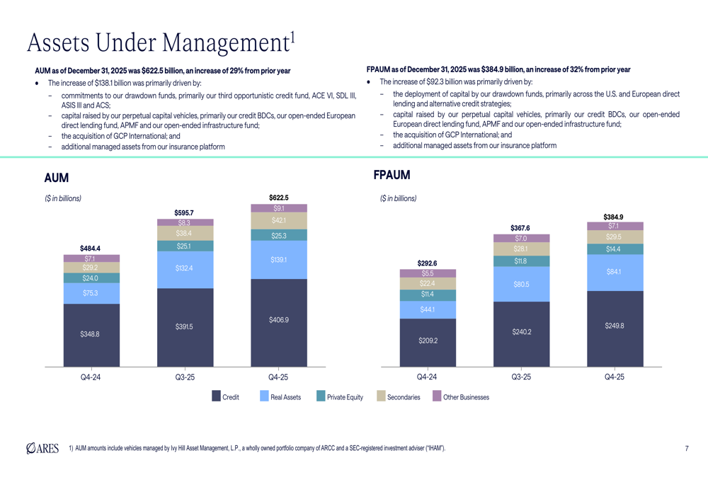 Ares Management Q4 2025 slides: AUM surges 29% despite earnings miss By ...