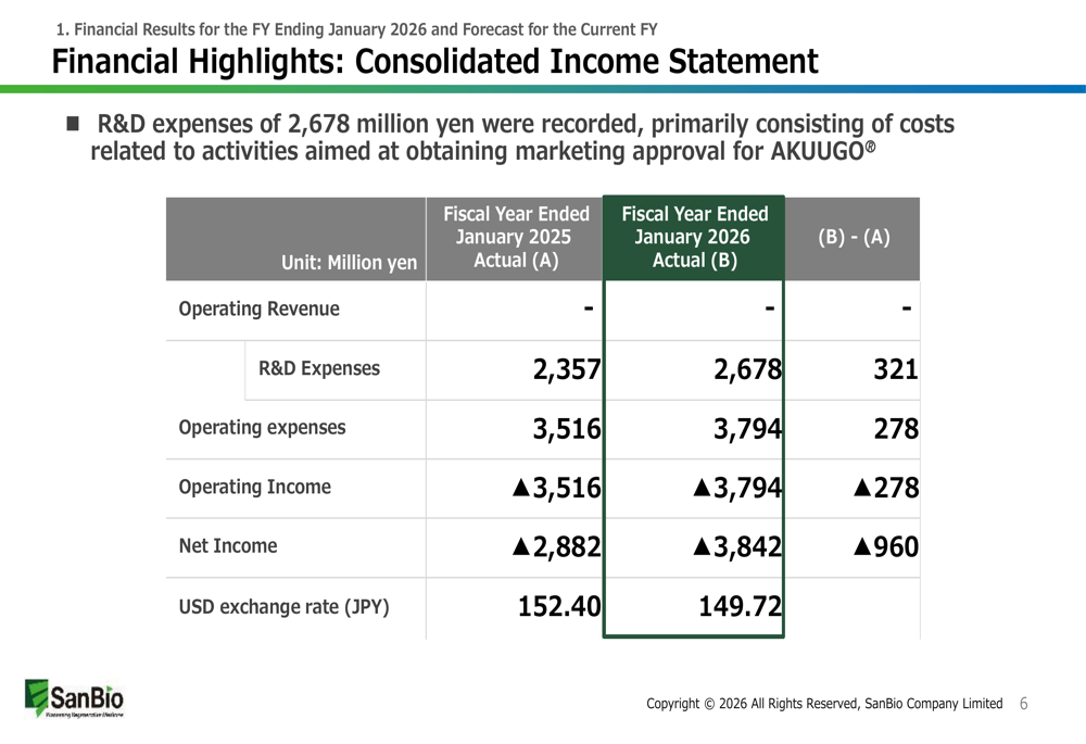 SanBio 2026年度決算:AKUUGO発売を控え損失拡大 執筆： Investing.com