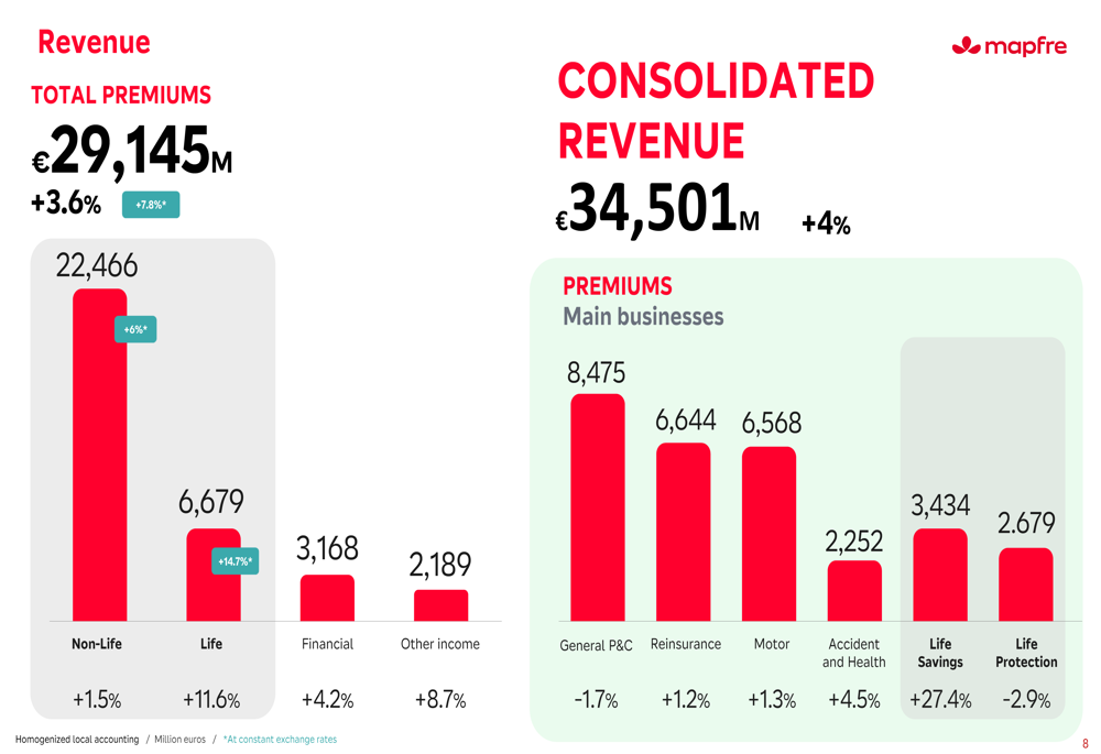 Mapfre 2025 results presentation: Record premiums and earnings drive ...