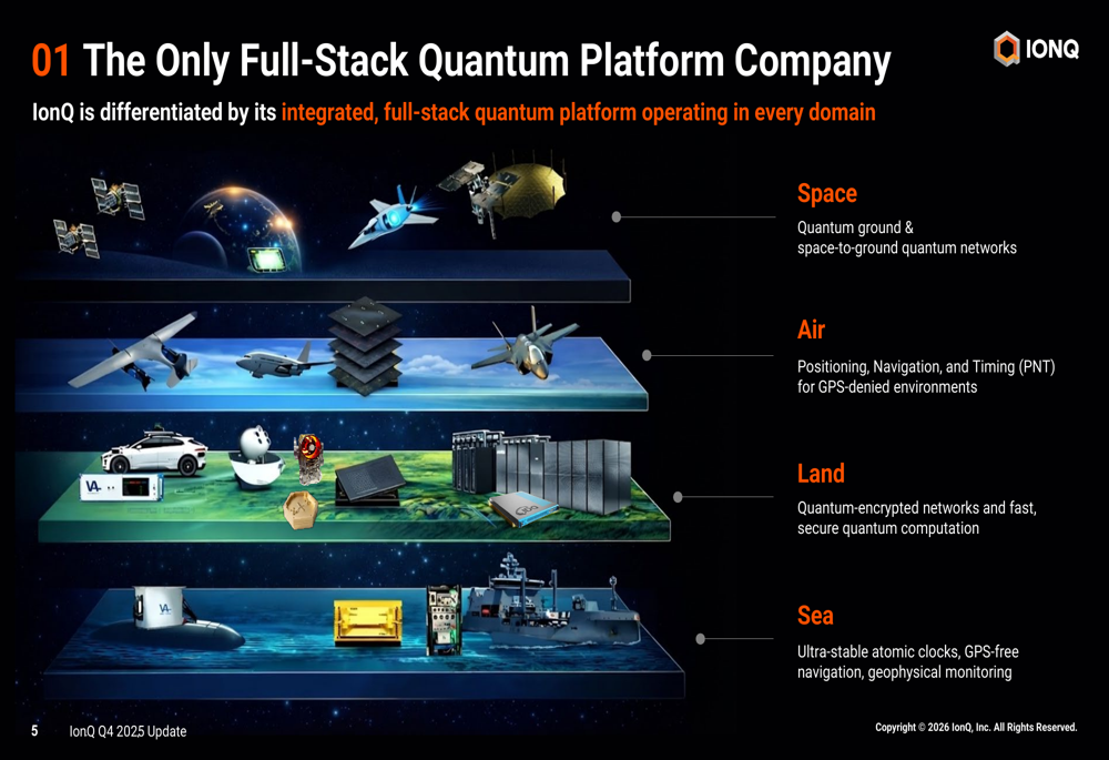 IonQ Q4 2025 slides: first quantum firm hits $100M revenue milestone By ...
