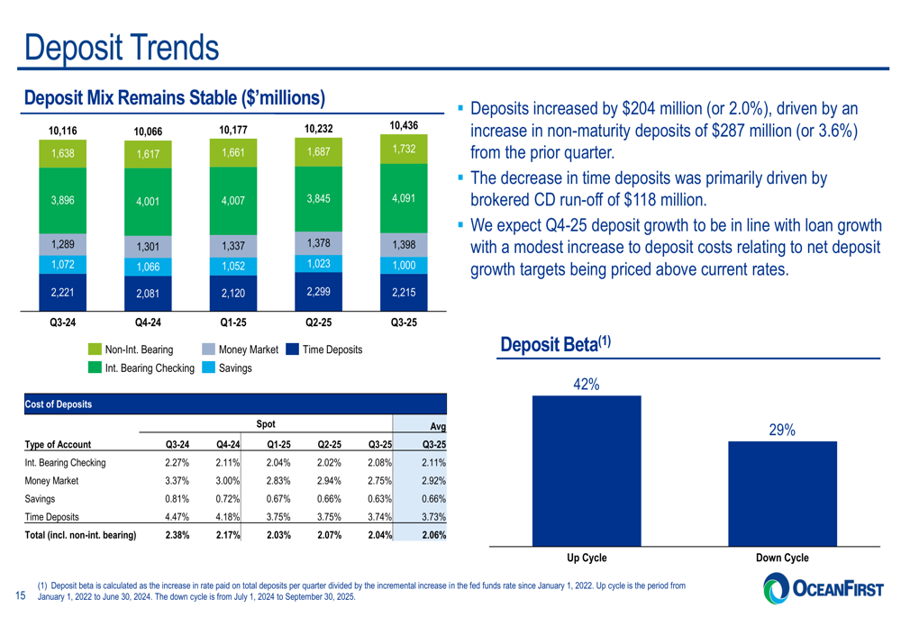 OceanFirst Q3 2025 slides: Commercial loan growth strong despite ...
