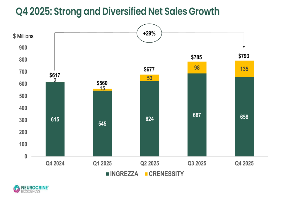 Neurocrine Q4 2025 slides: INGREZZA, CRENESSITY fuel 22% annual growth ...