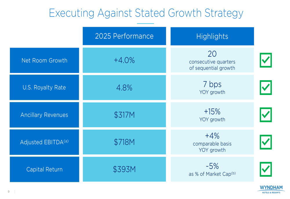 Wyndham Hotels Q4 2025 presentation: AI initiatives and room growth ...