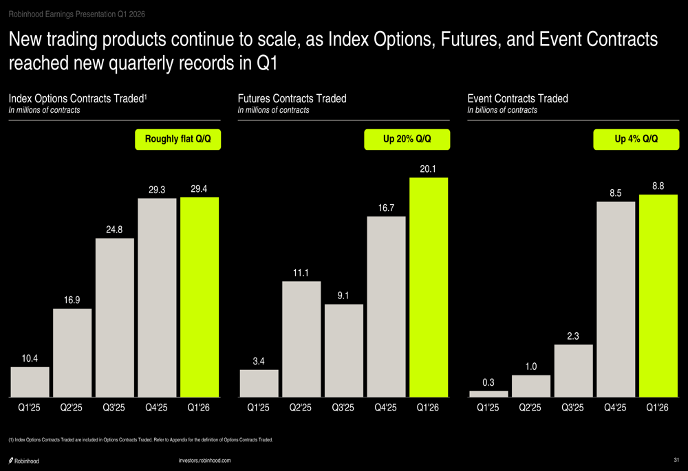 Robinhood Q1 2026 slides: revenue growth continues amid forecast miss ...