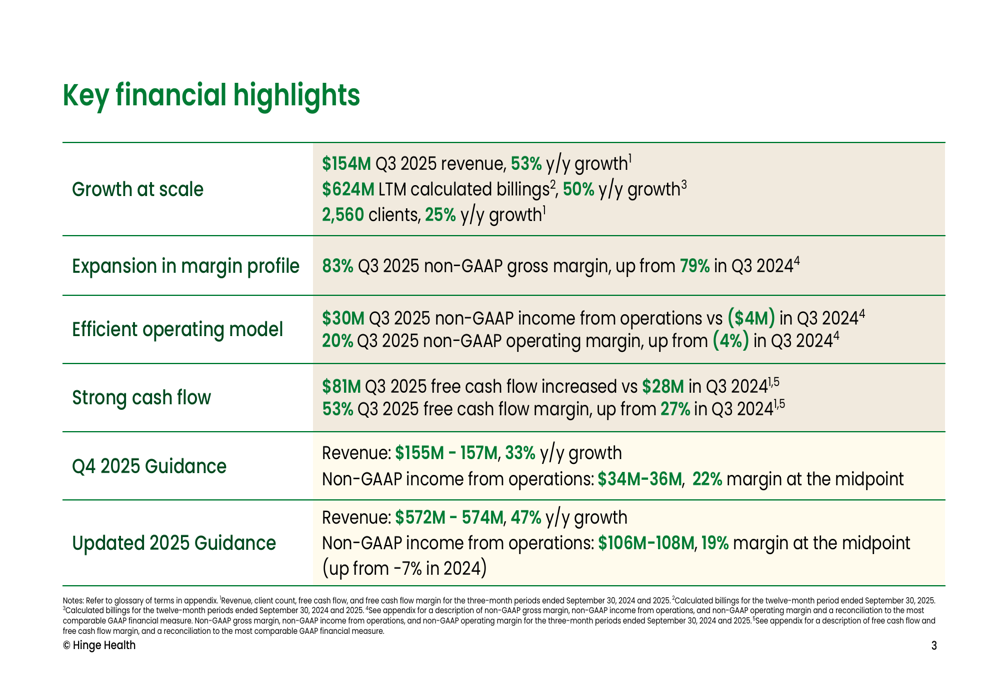 Hinge Health Q3 2025 presentation: 53% revenue growth By Investing.com