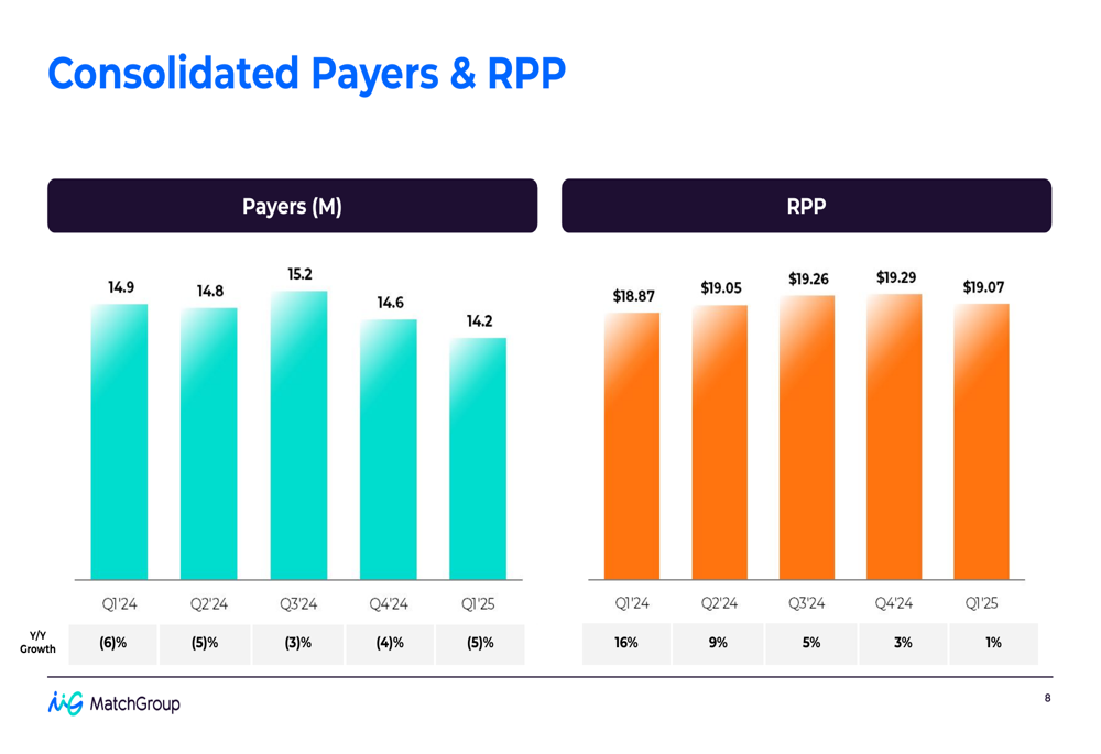Match Group Q1 2025 slides: Revenue drops 4% despite Hinge’s 23% growth ...