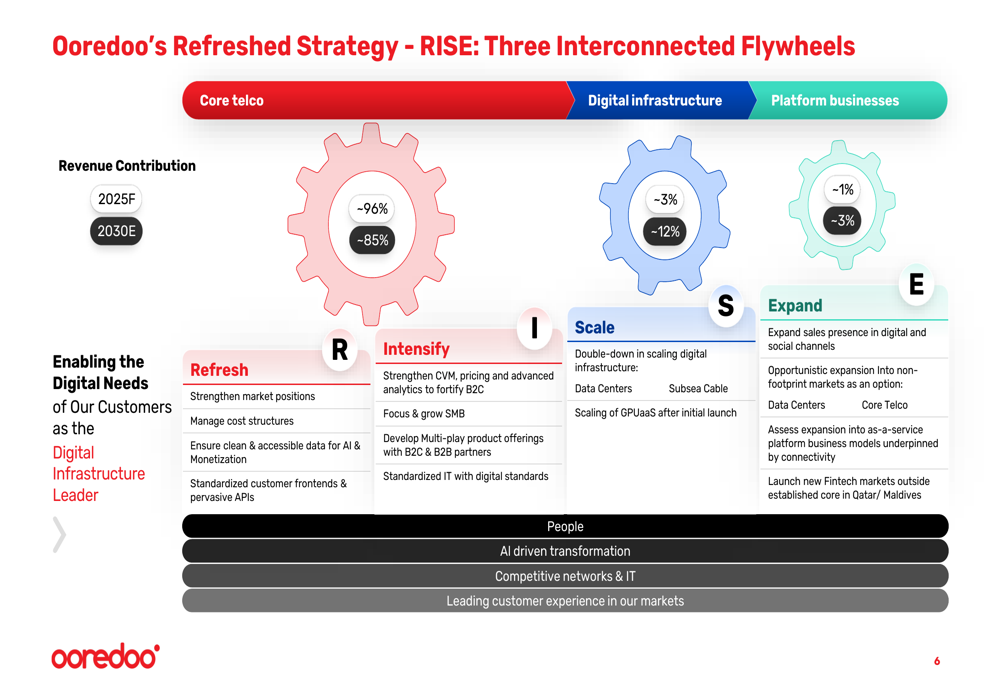 Ooredoo FY 2025 slides: 12% profit growth as digital strategy advances ...