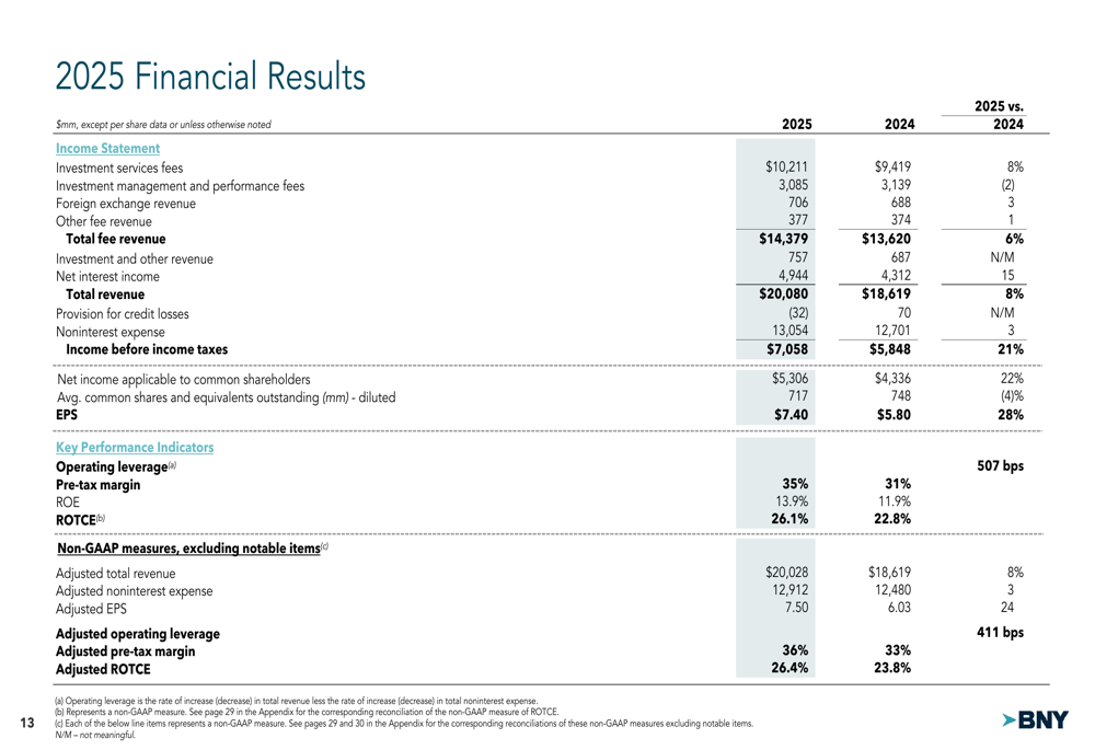 BNY Mellon Q4 2025 slides: Strong finish to record year, sets ambitious ...