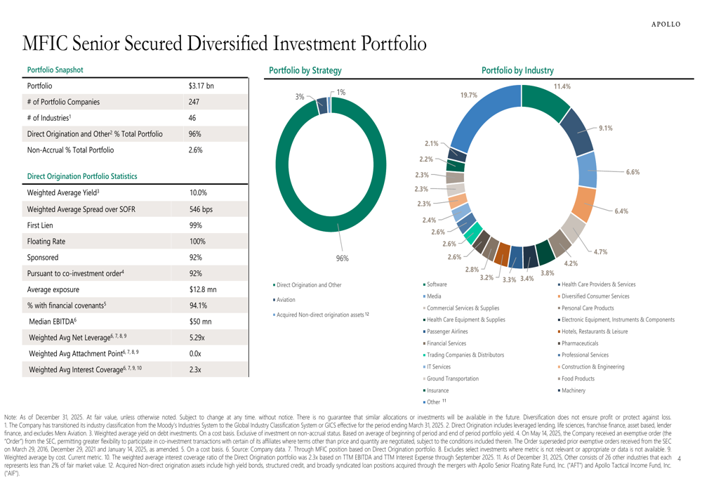 شركة MidCap Financial تحقق أرباحاً للسهم رغم خسائر المحفظة في الربع الرابع بواسطة Investing.com