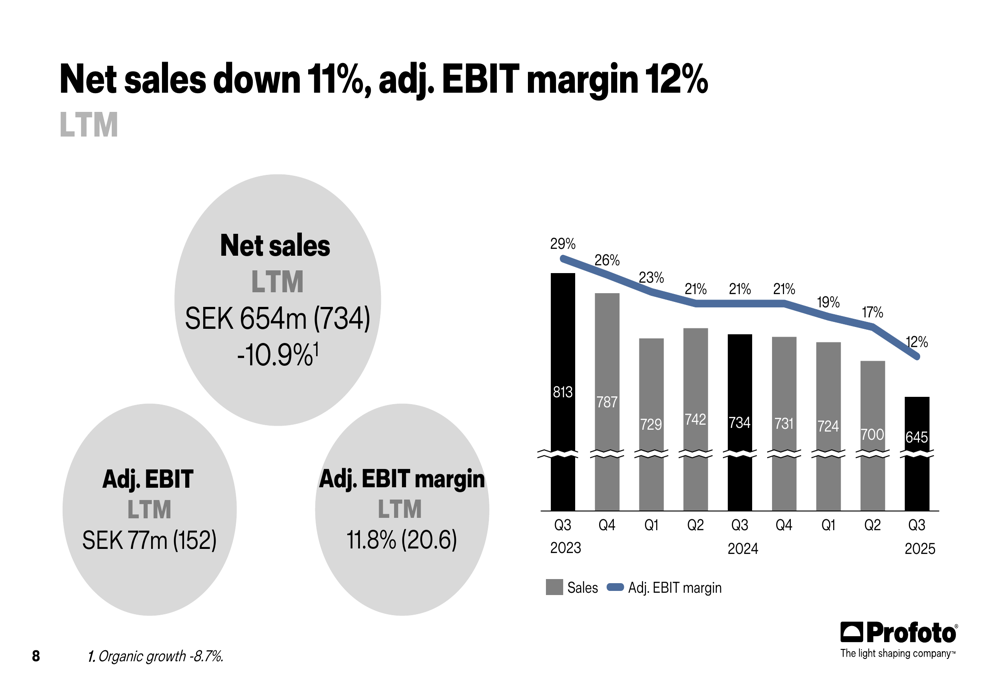 Profoto, LED 기술 전환 속 매출 28% 급감 (2025년 3분기) By Investing.com