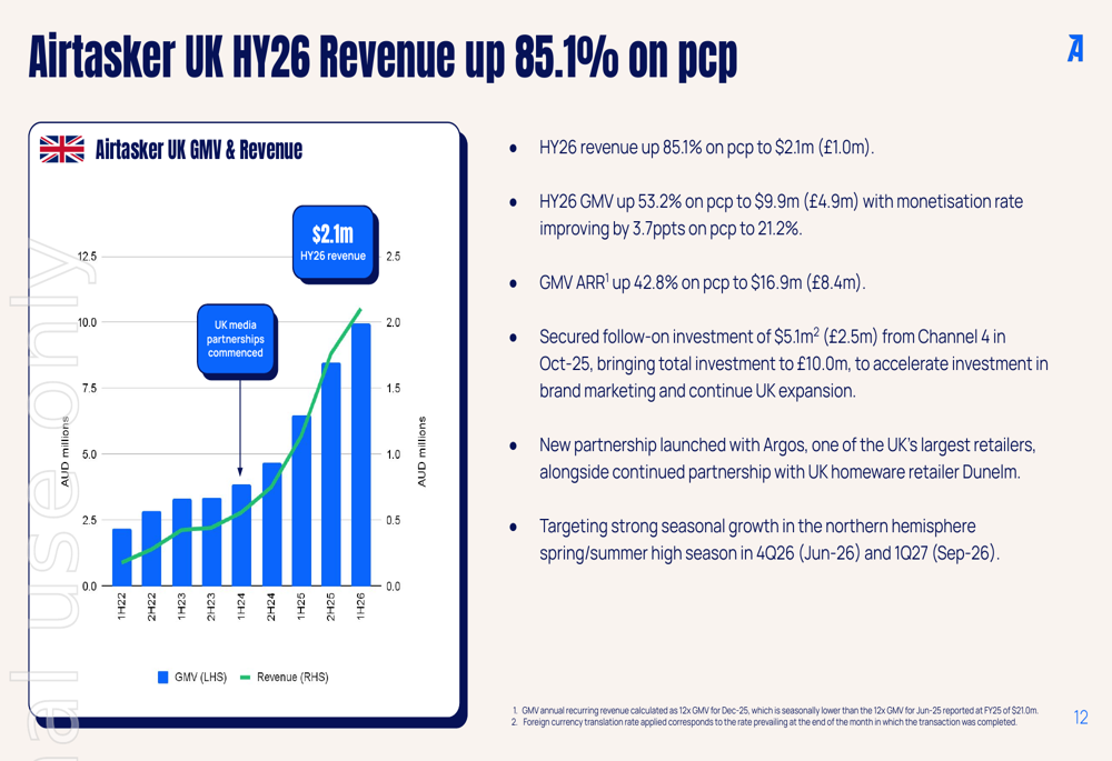 Airtasker HY26 slides: international revenue surges 115% amid losses By ...