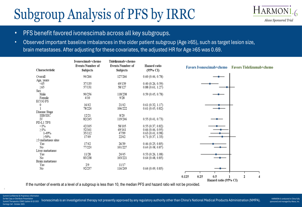 Summit Therapeutics Q3 2025 slides: positive HARMONI-6 data fails to ...