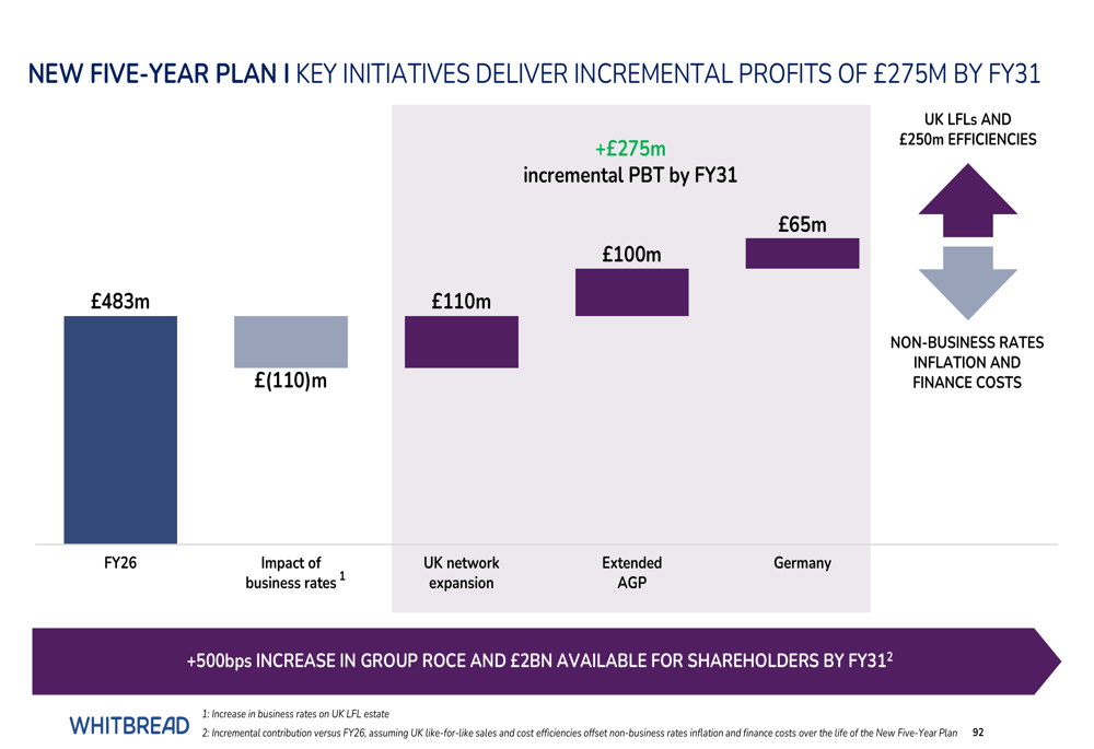 Whitbread FY26 slides: pure-play hotel pivot targets £275m profit boost ...