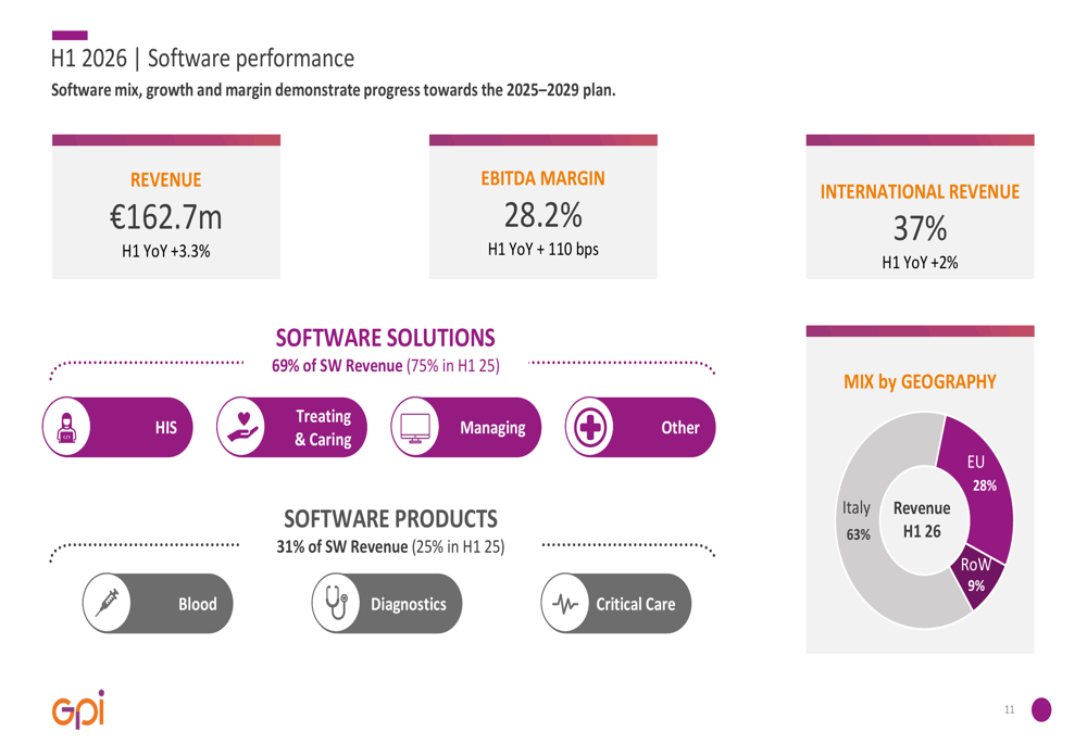 GPI H1 2026 slides: software margins rise as transition year pressures ...