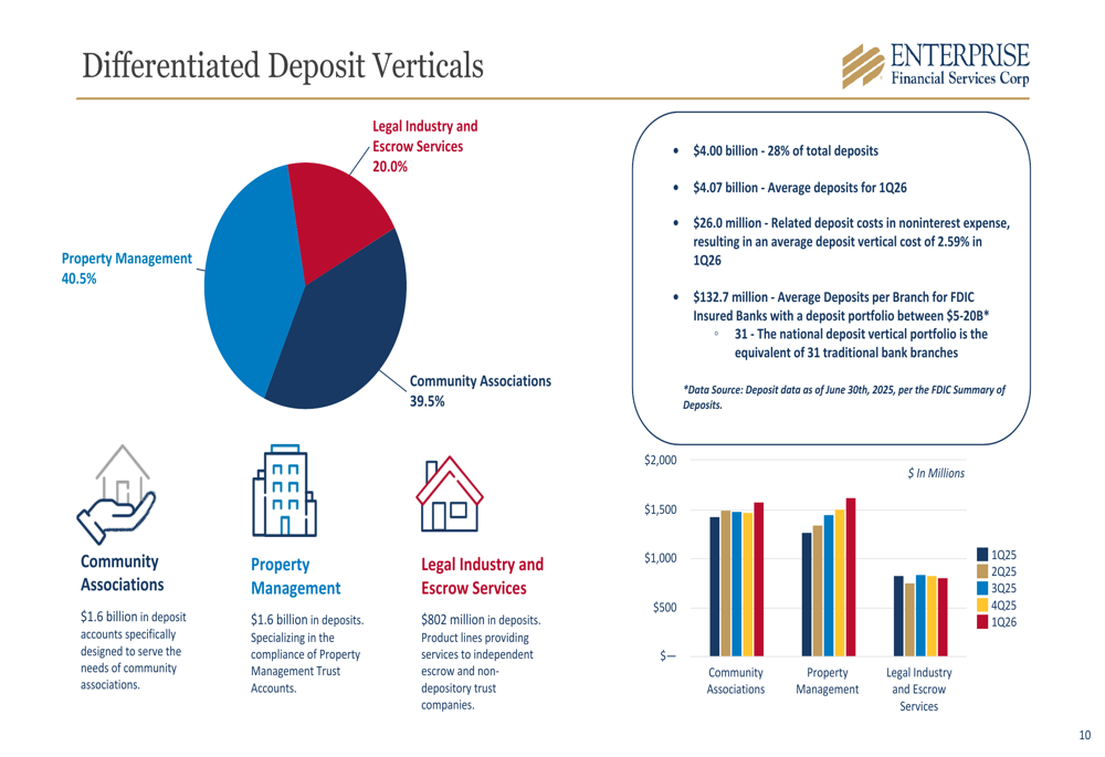 Enterprise Financial Q1 2026: winst overtreft verwachtingen door ...