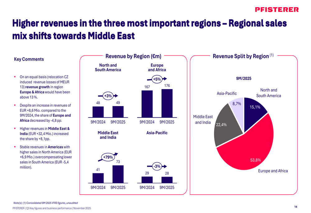 Présentation du T3 2025 de Pfisterer : Le chiffre d’affaires bondit de 25,5% avec une forte ...