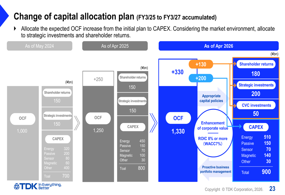 TDK FY 2026 slides: record profits, AI pivot amid muted stock reaction ...