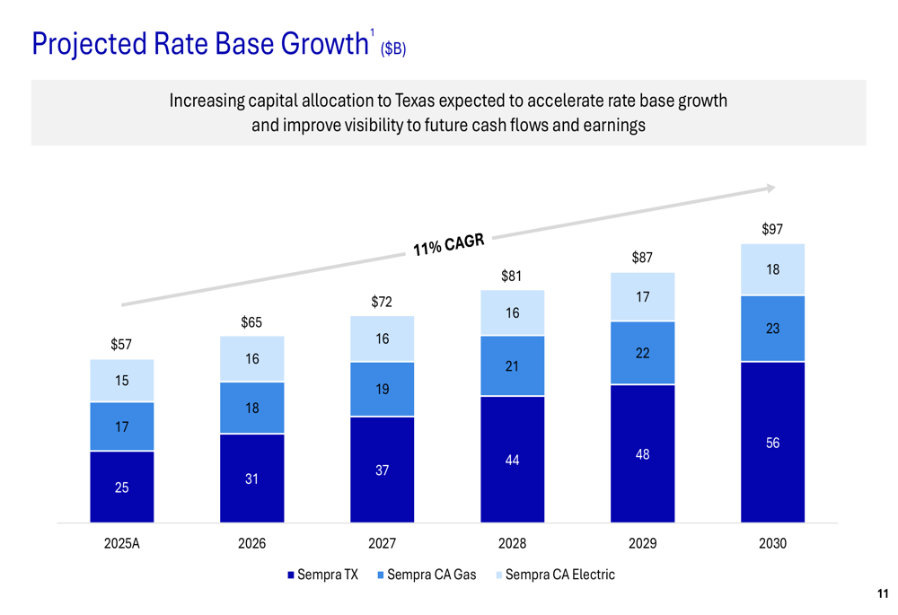 Sempra 2025 slides: $65B capital plan targets 11% rate base growth By ...