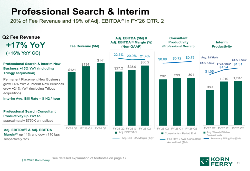 Korn Ferry Q2 FY’26 slides: revenue up 7%, EMEA region leads with 20% ...