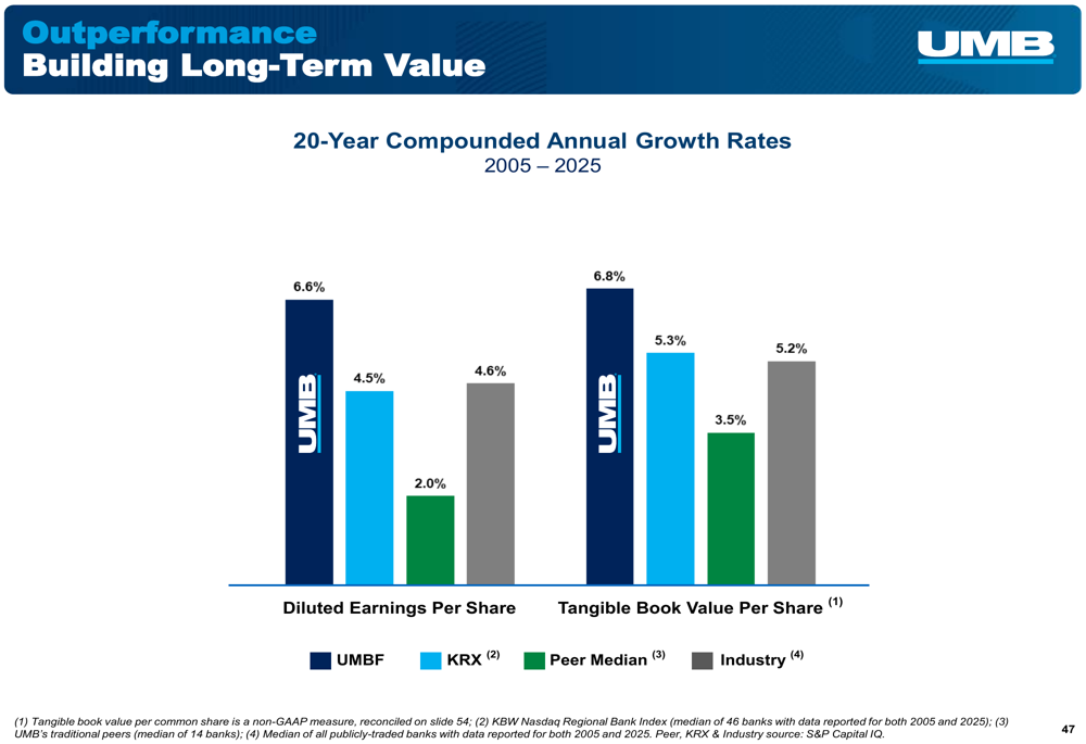 UMB Financial Q1 2026 slides: earnings surge 21% above forecast By ...