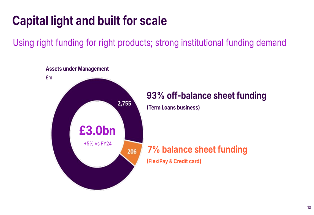 Funding Circle FY 2025 slides: profit surges 6x as revenue beats ...