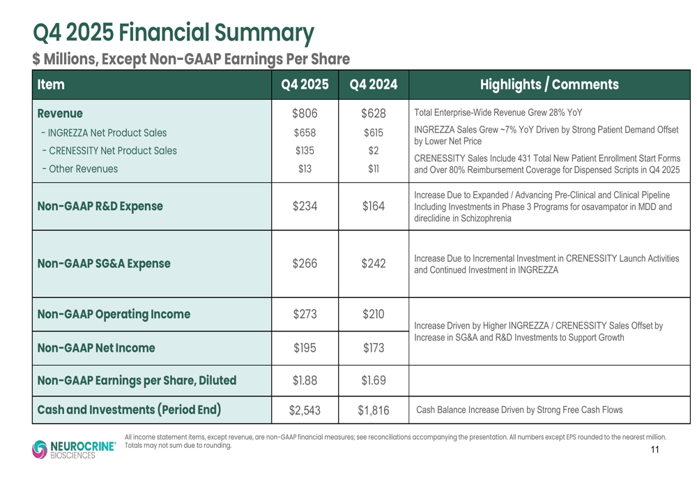 Neurocrine Q4 2025 slides: INGREZZA, CRENESSITY fuel 22% annual growth ...