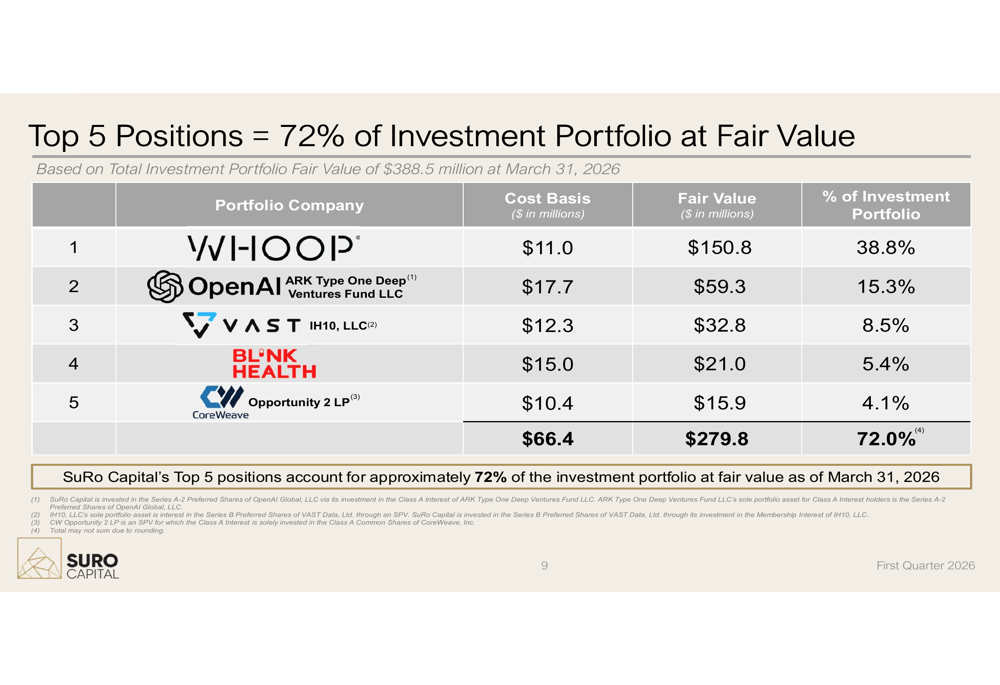 SuRo Capital Q1 2026 slides: record 76% NAV surge amid AI boom By ...