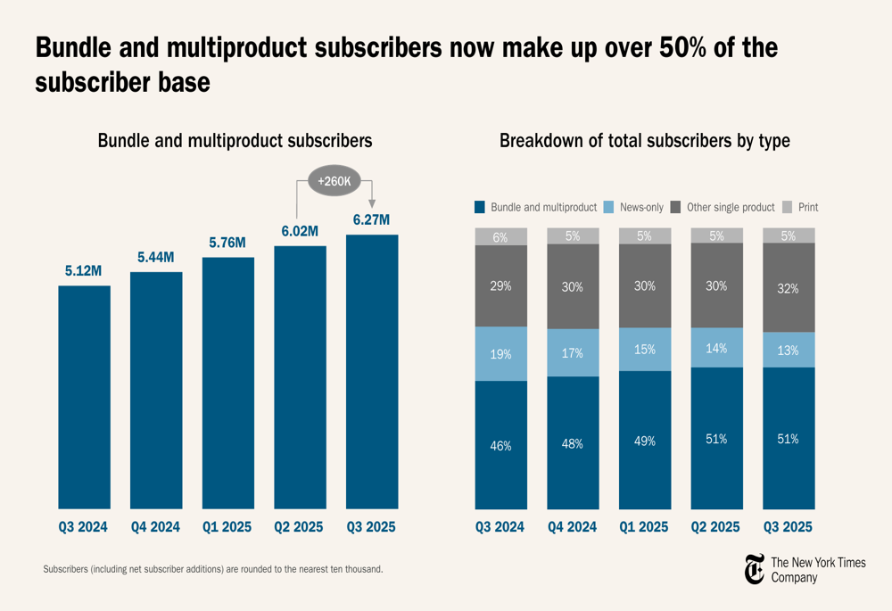 New York Times Q3 2025 slides: Digital growth drives 26% profit ...