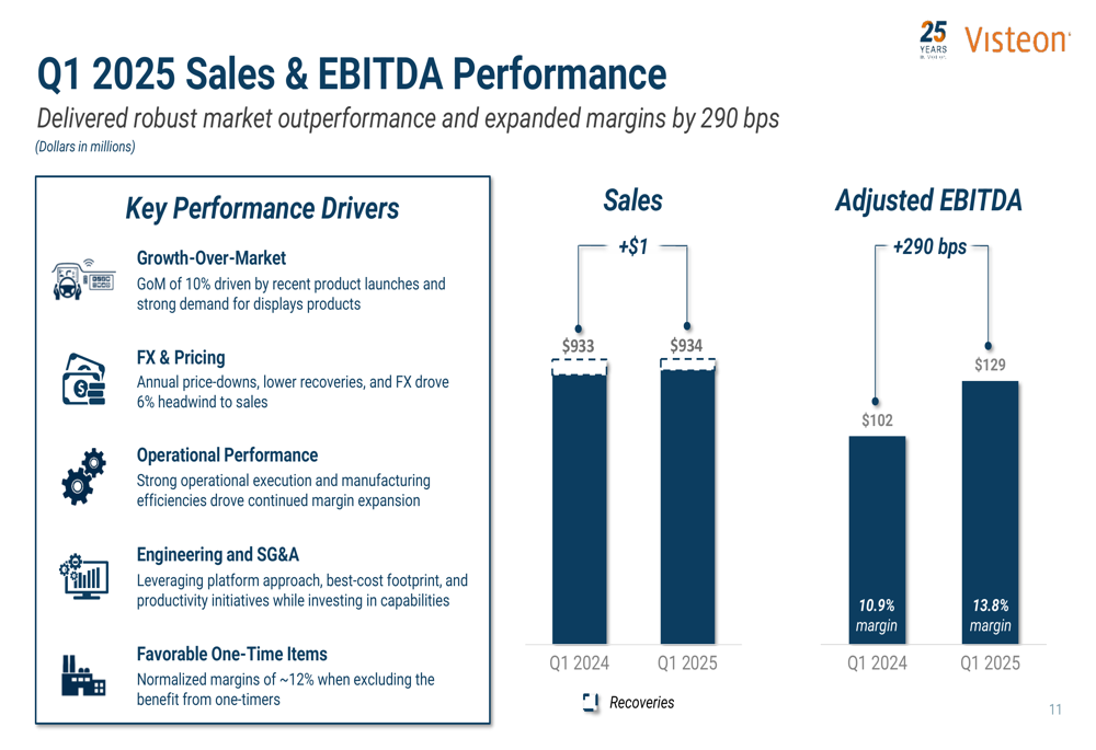 Visteon Q1 2025 slides: Strong margin expansion amid tariff uncertainty By Investing.com