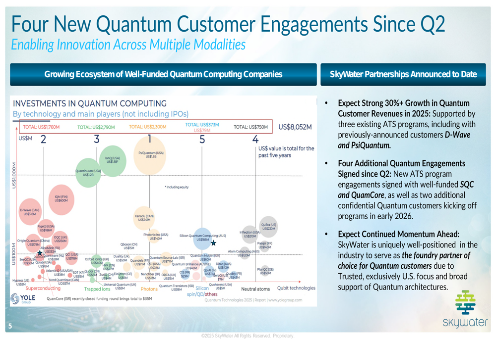 SkyWater Q3 2025 slides: Record revenue of $150.7M, Texas acquisition ...