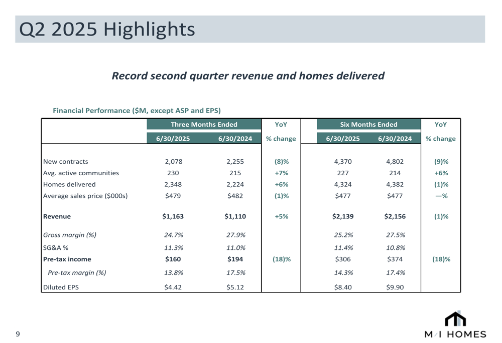 M/I Homes Q2 2025 slides: revenue climbs 5% while margins face pressure ...