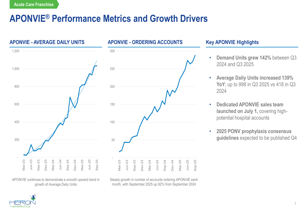 Heron Therapeutics Q3 2025 slides: strong product growth despite ...