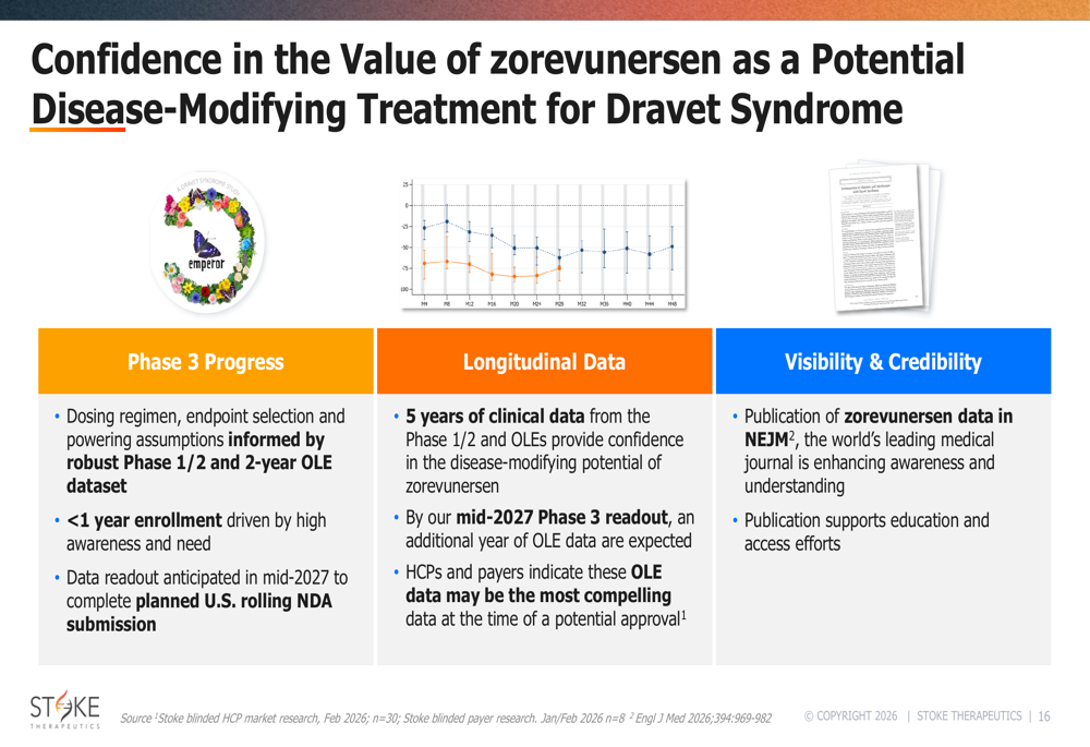 Stoke Therapeutics Q1 2026-slides tonen voortgang zorevunersen Fase 3 ...