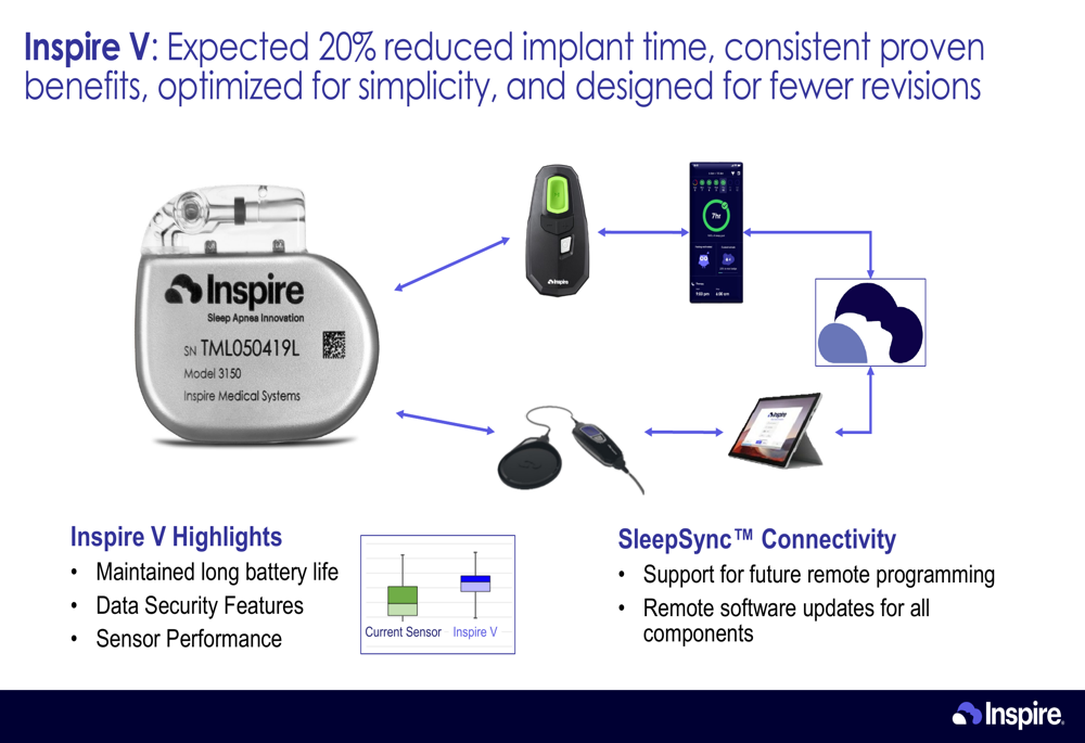 Inspire Medical Systems Q1 2025 slides: Revenue up 23% as Inspire V ...