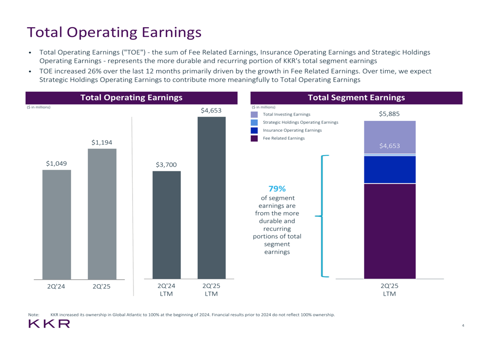 KKR Q2 2025 presentation slides: Fee-related earnings surge 17% as AUM ...
