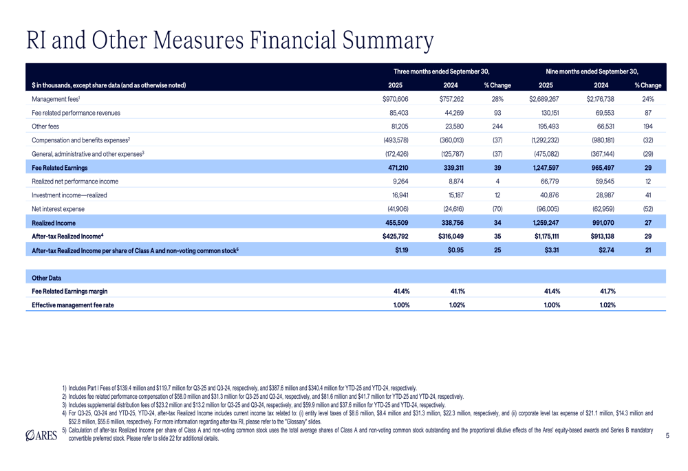 Ares Management Q3 2025 slides: AUM surges 28%, stock jumps on earnings ...