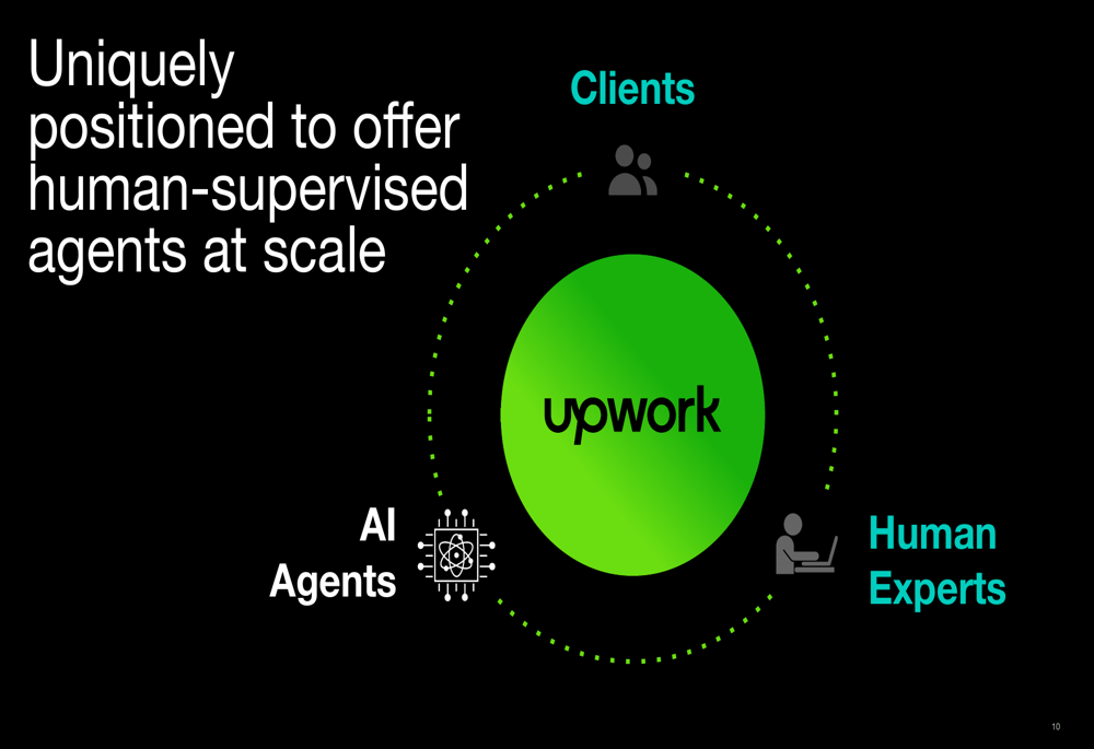 Upwork Q1 2026: прибыль на акцию превысила прогноз, ИИ-работа выросла ...