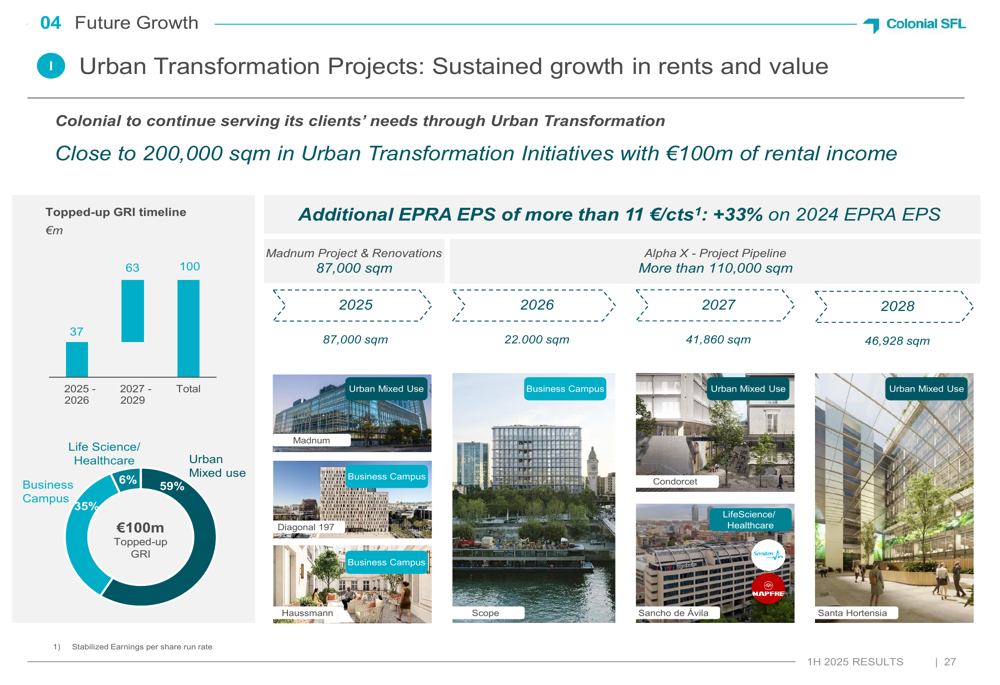 Colonial SFL H1 2025 presentation: 17% earnings growth, urban ...
