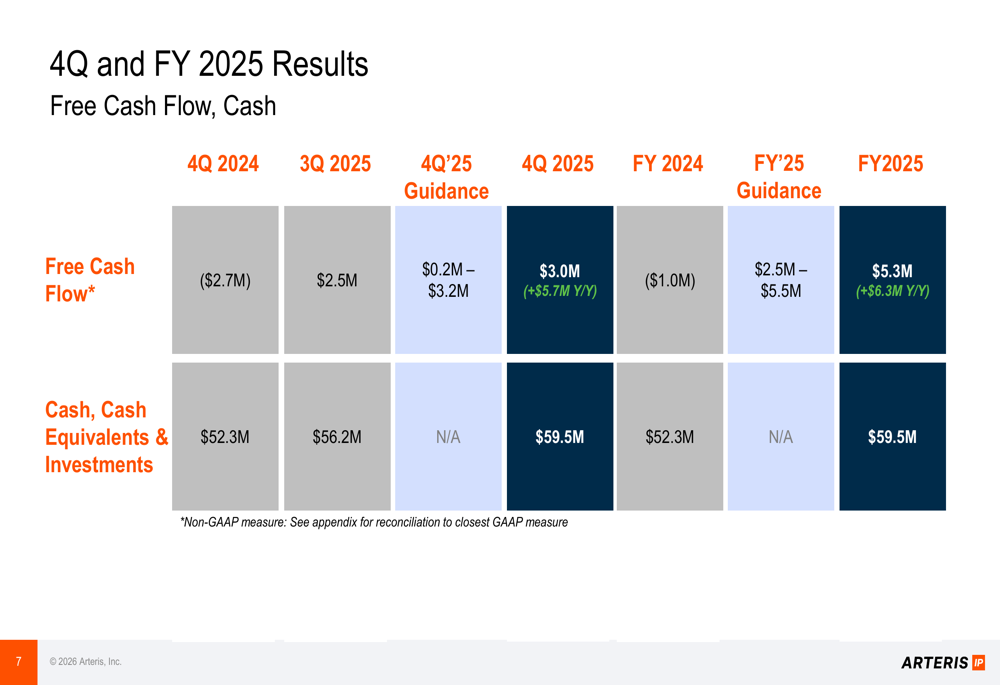Arteris Q4 2025 presentation: Revenue jumps 30%, free cash flow turns ...